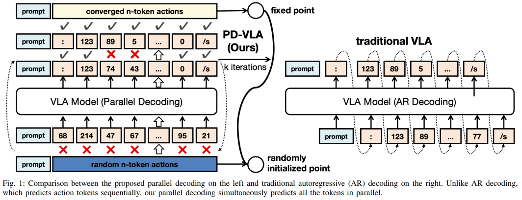 PD-VLA：并行解码与动作分块协同加速的视觉 - 语言 - 动作模型，实现 2.52 倍推理效率提升_牛喀网-具身智能开发者生态