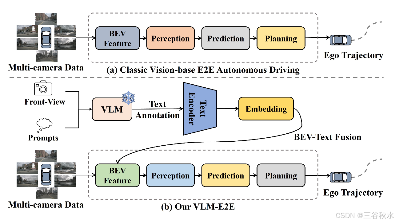 VLM-E2E：视觉 - 语言与 BEV 融合赋能端到端自动驾驶，nuScenes 动态场景接近人类驾驶水平_牛喀网-具身智能开发者生态