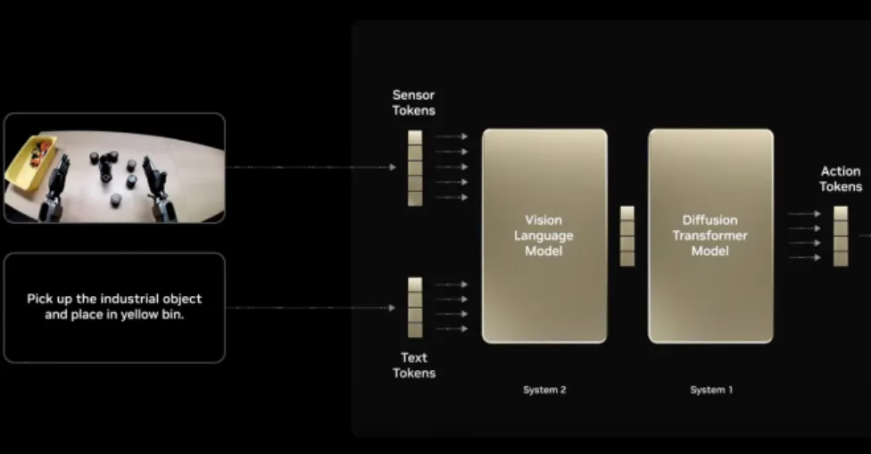 英伟达推出全球首款开源人形机器人模型GR00T N1_牛喀网-具身智能开发者生态
