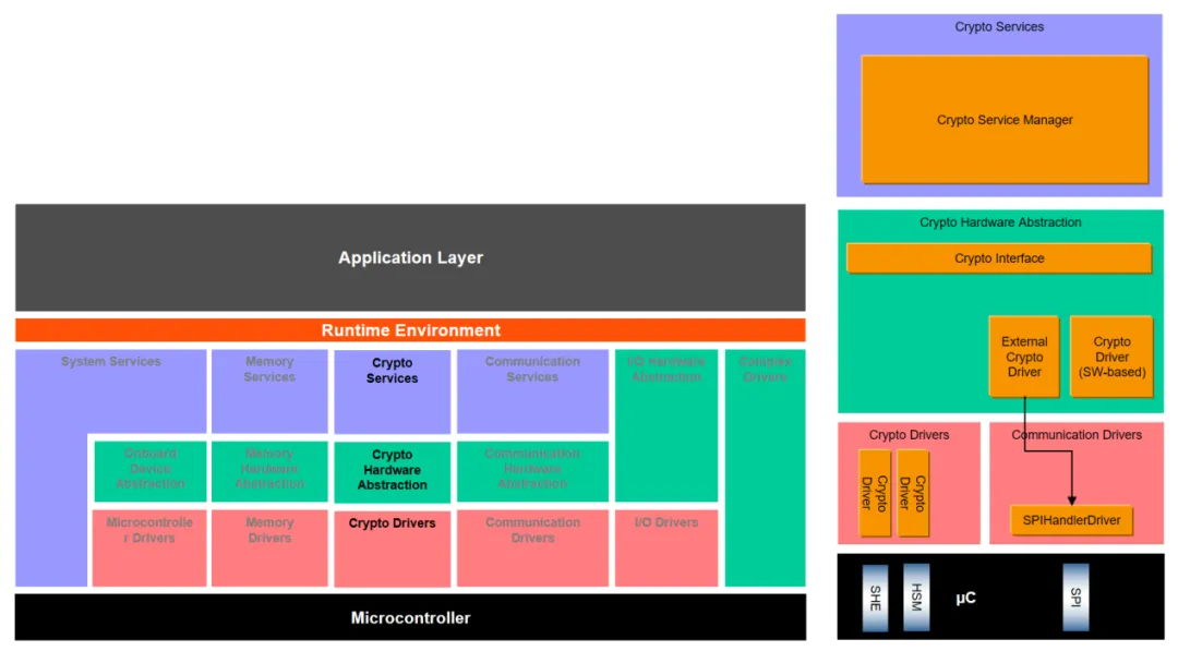 AUTOSAR 信息安全框架和关键技术（SecOC、TLS、IPsec、Crypto Stack、IAM、KeyM、IdsM）分析_牛喀网-具 ...