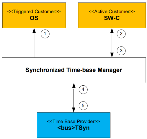 AUTOSAR基础篇之StbM_牛喀网-具身智能开发者生态