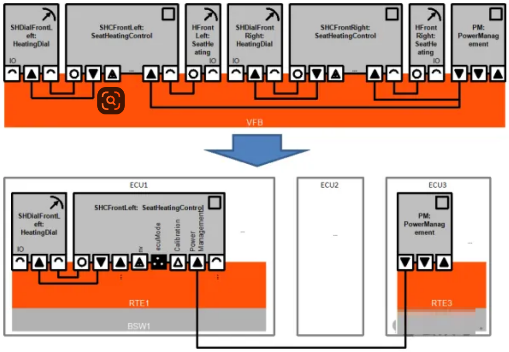 AUTOSAR：虚拟总线（Virtual Functional Bus，VFB）详解_牛喀网-具身智能开发者生态