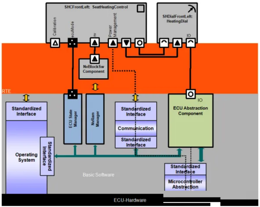 AUTOSAR：虚拟总线（Virtual Functional Bus，VFB）详解_牛喀网-具身智能开发者生态
