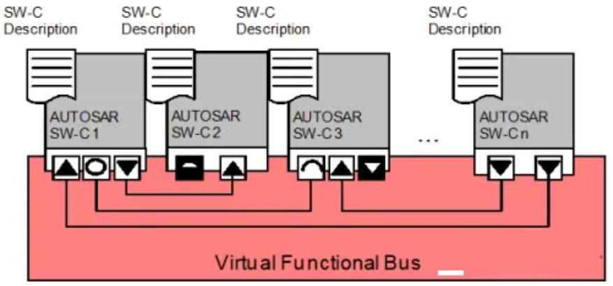 AUTOSAR：虚拟总线（Virtual Functional Bus，VFB）详解_牛喀网-具身智能开发者生态